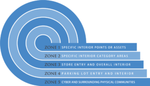What is the LPRC Zones of Influence? - Loss Prevention Research Council